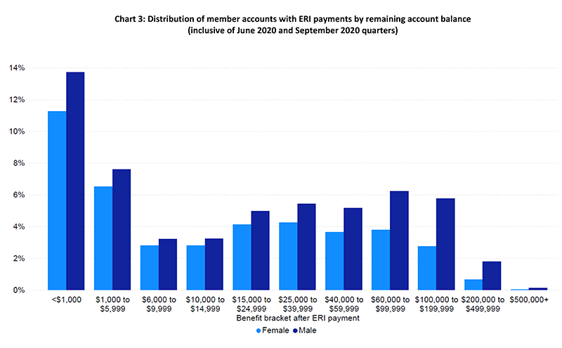The superannuation Early Release Scheme: Insights from APRA’s Pandemic ...